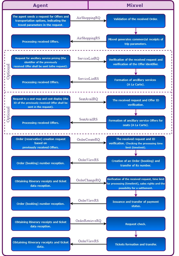 MixVel API General Description - Software "MixVel (Миксвел) e-commerce platform" documentation