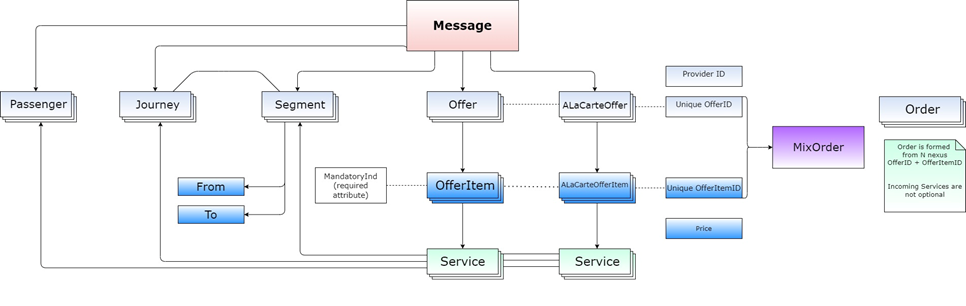 MixVel API General Description - Software "MixVel (Миксвел) e-commerce platform" documentation