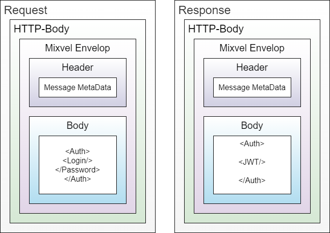MixVel API General Description - Software "MixVel (Миксвел) e-commerce platform" documentation